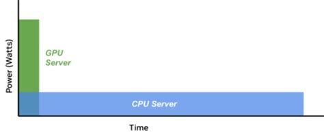 Optimize Energy Efficiency Of Multi Node Vasp Simulations With Nvidia