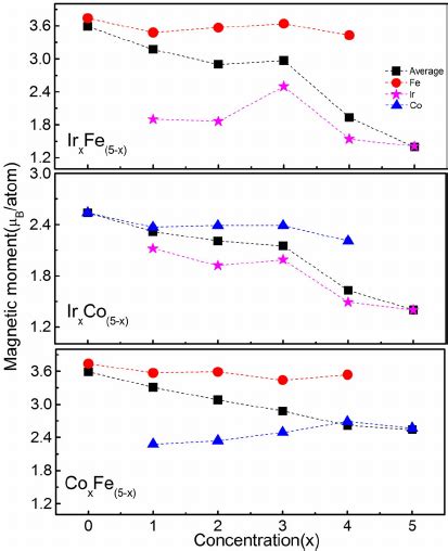 average as well as local magnetic moments of the ternary clusters with