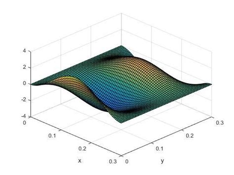 6 B Second And Third Mode Shapes Beam Mode Shapes With One Halfwave
