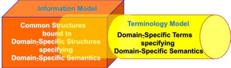 hcls clinicalobservationsinteroperability terminfo w3c wiki