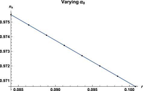 This plot depicts the variation of n s with r varying α 0 Download Scientific Diagram