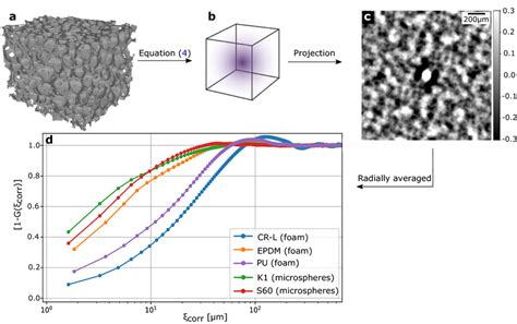 Determination Of Projected Real Space Correlation Function The Download Scientific Diagram