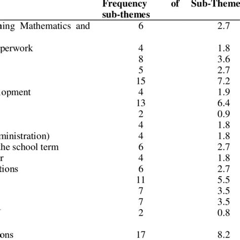 Classification Of Themes And Sub Themes Download Scientific Diagram