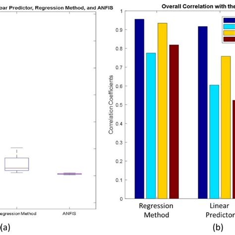 Statistical Comparison Of The Three Techniques Anfis Regression