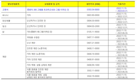 관세청 수입신고 지연 가산세 부과 대상 할당관세 품목 공고 공지사항 가디언관세사무소