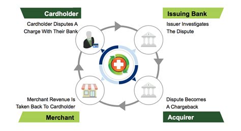 What Are Chargebacks Chargebackhelp