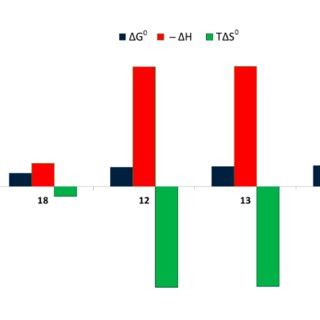 Enthalpy entropy compensation plot Plot of the ΔH versus TΔS 0 for Download Scientific