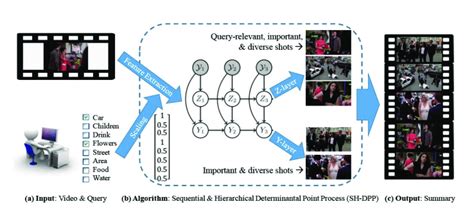 The Workflow Of Query Focused Extractive Video Summarization Figure Download Scientific