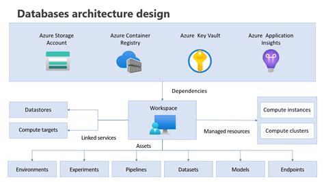 Azure Architecture And Design Concepts Of Azure Machine Learning
