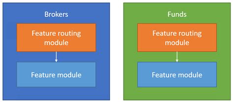سازماندهی قابلیت ها و ماژول های انگولار — به زبان ساده فرادرس مجله‌