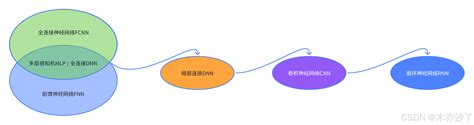 【深度学习】神经网络 怎么分清dnn、cnn、rnn？ Csdn博客