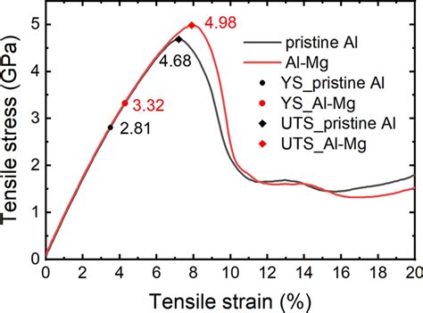 The Stress Strain Curves For The Bi Crystal Σ9 221 Gb Models With And Download Scientific