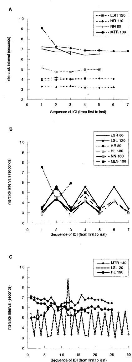 Variation In Interclick Intervals In Surface Click Sequences A And Download Scientific