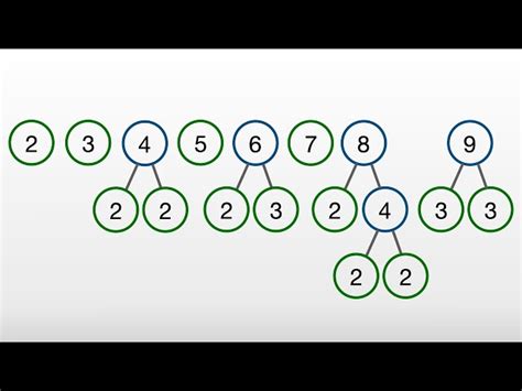 What Is Fundamental Theorem Of Arithmetic Youtube