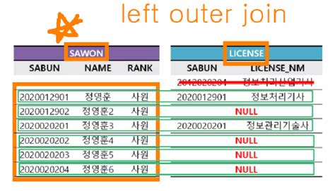 [dbms] 함수 ③ join 서브쿼리 subquery
