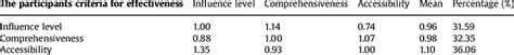 Paired Comparisons Matrix Of Criteria Download Table