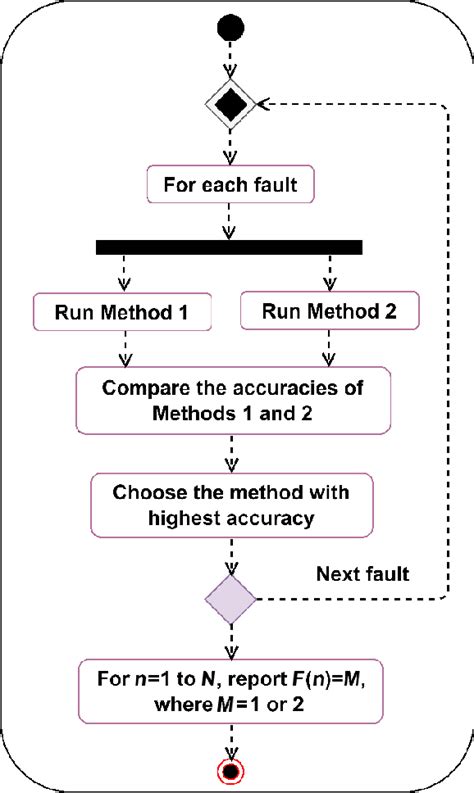 Tradeoff Method N Is Number Of Faults An M Is Either Method 1 Or 2 Download Scientific Diagram