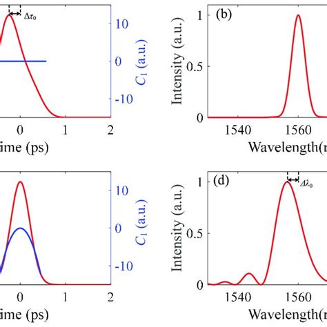 Temporal−spectral Properties Of The Input Pulse A Temporal Intensity