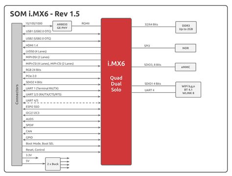 I MX SOM NXP ARM Cortex A SOM SolidRun
