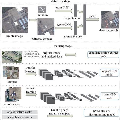 Figure 1 From Deep Fusion Feature Based Object Detection Method For High Resolution Optical