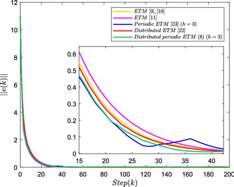 The State Trajectories Of ‖ek‖documentclass 12pt Minimal