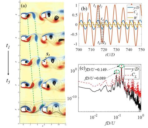 a instantaneous vorticity contours b temporal variation of lift