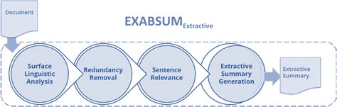 Exabsumextractive Stages For Extractive Summary A Preprocessing
