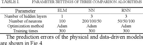 Table I From Minimum Frequency Prediction Model Of Power Systems Based