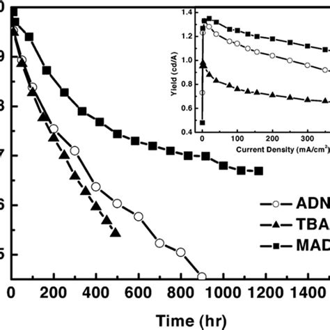 The Operating Principle Of 1st 2nd And 3rd Generation Of Oleds Download Scientific Diagram