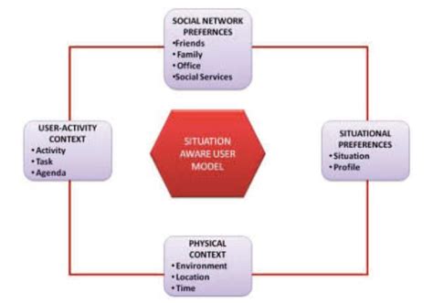 Situation Aware User Model 23 Download Scientific Diagram