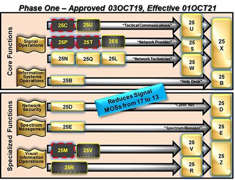 Army Mos Conversion Chart