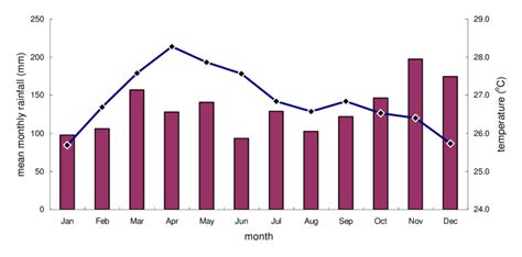 3 climatic diagram of the pasoh forest reserve malaysia mean monthly