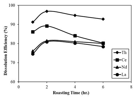 2 Effect Of Roasting Time On Th And Ree Ce Nd La Dissolution