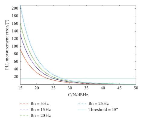 The Relationship Between Measurement Error Noise Bandwidth And