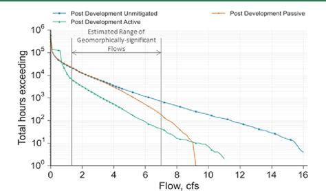 Figure 3 From Smarter Stormwater Systems Semantic Scholar