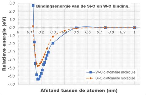 Wat Is De Sterkste Binding Koolstof Silicium Of Koolstof Wolfraam