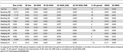 Summary Of Averaged Performance Of Estimators Across Ages [bias
