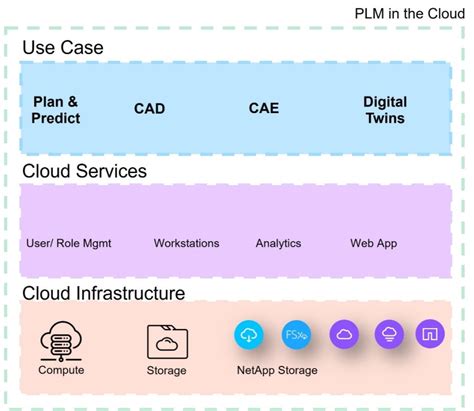 Product Lifecycle Management In The Cloud