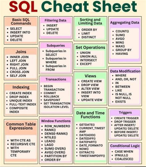 Sql Sqlbasics Learnsql Dataanalytics Sqlforbeginners Sqlqueries