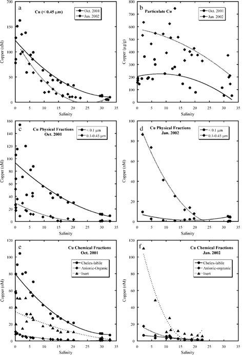 Fractions Of Cu In The Danshuei River Estuary Along Salinity Gradients