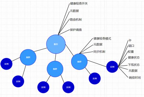 03 nacos服务分级存储模型 nacos分级存储模型 csdn博客