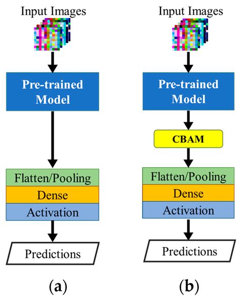 Attention Driven Transfer Learning Model For Improved Iot Intrusion Detection