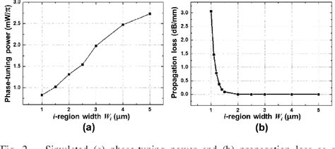Figure 1 From Silicon Based Optical Phased Array Using Electro Optic P I