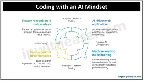 Coding With An Ai Mindset How Developers Can Train Algorithms Smarter