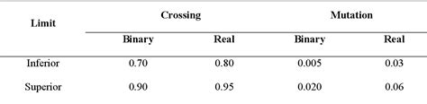 table 1 from an approximation to the use of self adaptive genetic