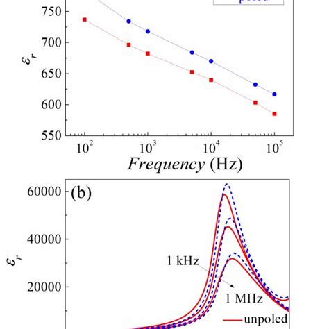 A Temperature Dependence Of Relative Permittivity R And Dielectric Download Scientific