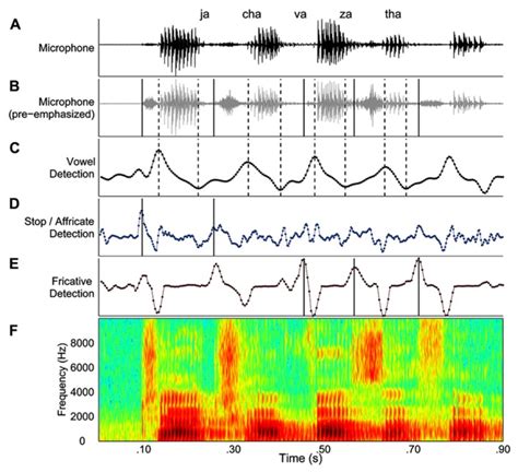 An Example Of The Graphical User Interface For Processing Speech