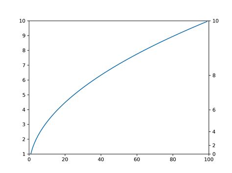 Secondary Axis Fails To Respect Major Tick Locator Issue 16416 Matplotlib Matplotlib GitHub