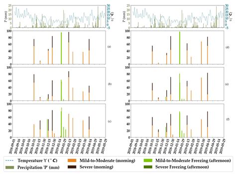 Near Real Time Freeze Detection Over Agricultural Plots Using Sentinel 1 Data