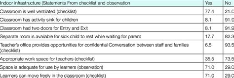 Availability Of Indoor Infrastructure Download Scientific Diagram